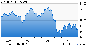 Pacific Sun Says Uncertainty Ahead (NASDAQ:PSUN-DEFUNCT-1029) | Seeking ...