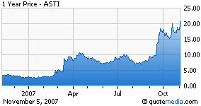 Sunny Outlook For Ascent Solar Technologies (ASTT-DEFUNCT-915 ...