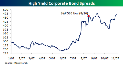 Bond Spreads Back At September Highs | Seeking Alpha