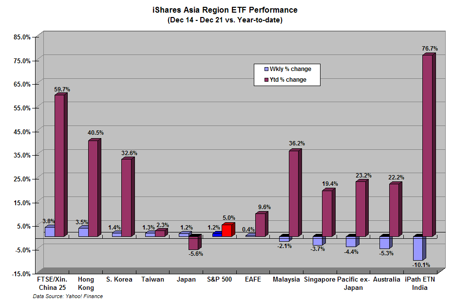 Asia Region ETFs Mixed Last Week | Seeking Alpha