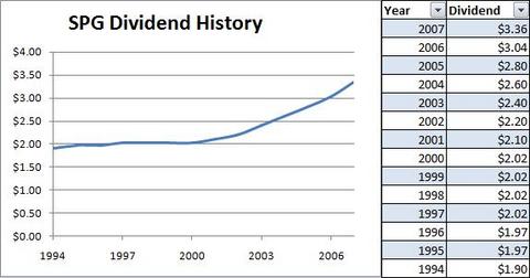 Simon Property Group: My Kind of Dividend Growth (NYSE:SPG) | Seeking Alpha
