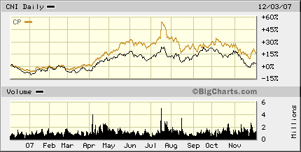 Oil Prices to Affect CP and CN Rail's Q4 Earnings | Seeking Alpha