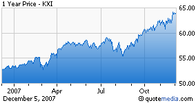Consumer Staples Fund KXI Keeps Ahead Thanks to Global Outlook ...
