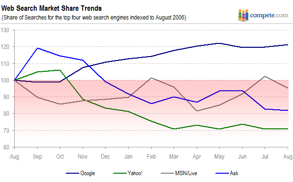 August Online Search Market Share: Back to Status Quo | Seeking Alpha