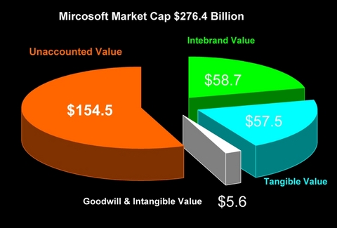 Microsoft's $154 Billion Question: Accounting For the Unaccountable ...