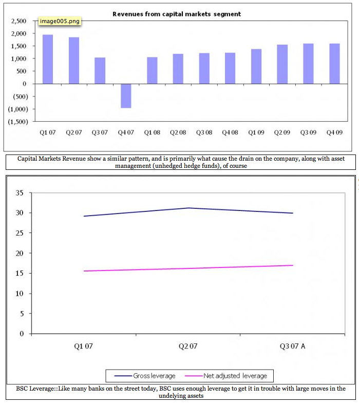 A Most Bearish View on Bear Stearns in a Bear Market (NYSE:BSC-DEFUNCT ...