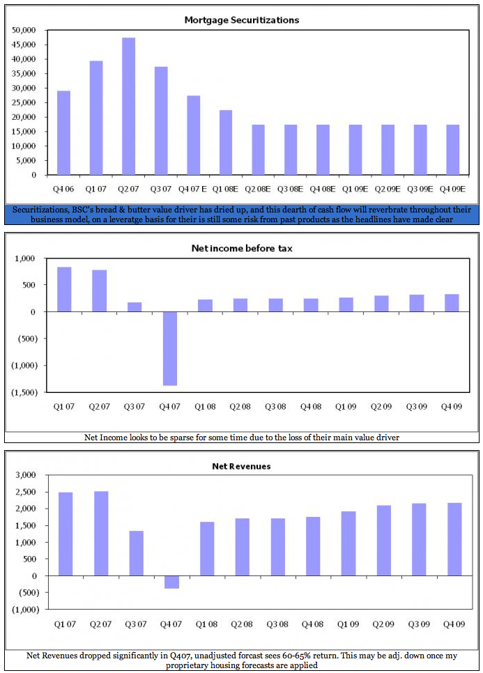 A Most Bearish View on Bear Stearns in a Bear Market (NYSE:BSC-DEFUNCT ...
