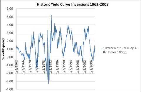 Yield Curve Inversion Usually Results in Recession | Seeking Alpha