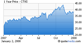RBC Sees Strong Quarter for Citrix Systems (NASDAQ:CTXS-DEFUNCT-678 ...