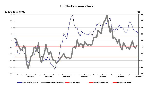 A Look At Economic Clock Performance in 10 Economies | Seeking Alpha