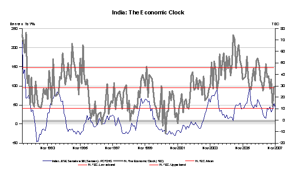 A Look At Economic Clock Performance in 10 Economies | Seeking Alpha