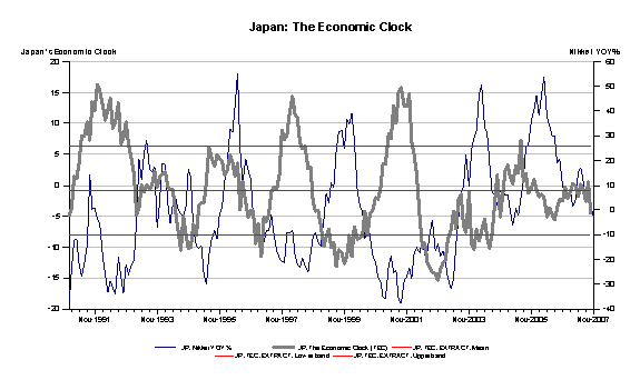 A Look At Economic Clock Performance in 10 Economies | Seeking Alpha
