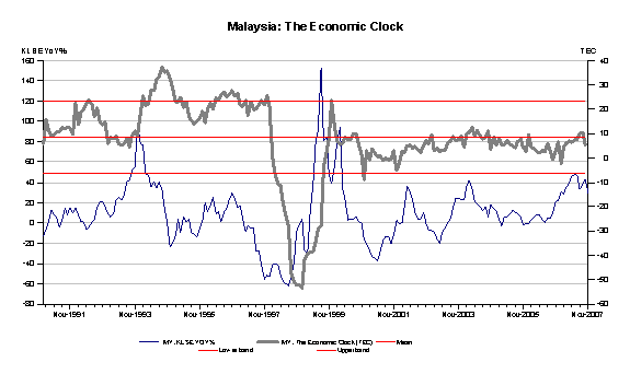 A Look At Economic Clock Performance in 10 Economies | Seeking Alpha