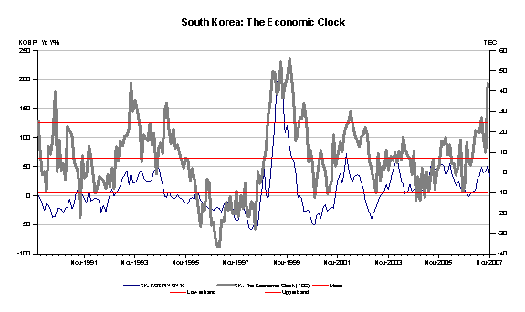 A Look At Economic Clock Performance in 10 Economies | Seeking Alpha