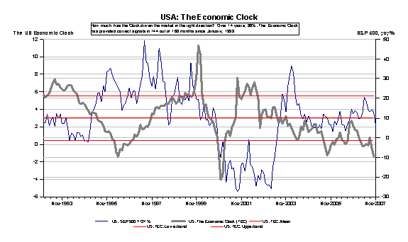 A Look At Economic Clock Performance in 10 Economies | Seeking Alpha