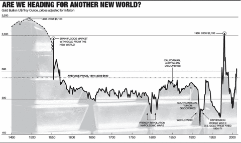 Value of Gold Over the Ages | Seeking Alpha