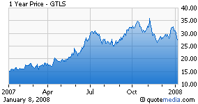 Chart Industries: Order Activity, Profitability Accelerating (NYSE:GTLS ...