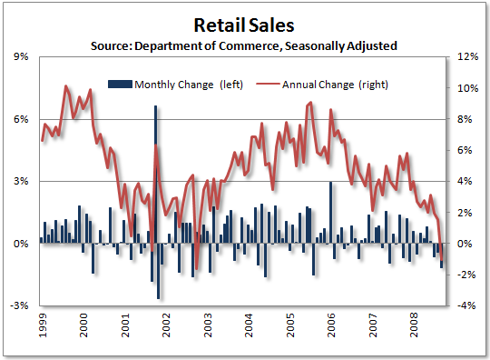 September Retail Sales Data Worse Than Expected | Seeking Alpha
