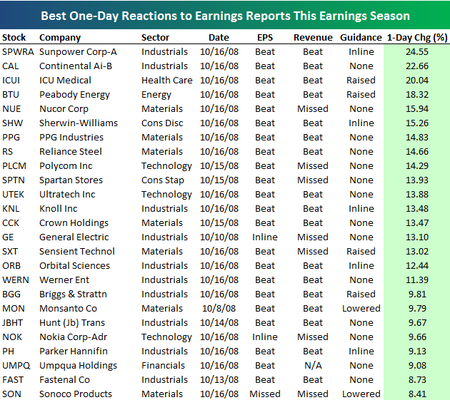 Best and Worst Earnings Reports This Season | Seeking Alpha