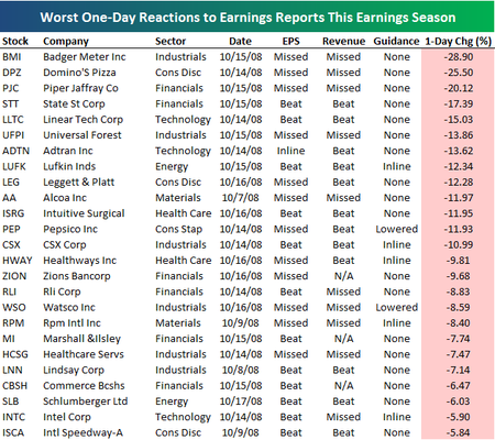 Best and Worst Earnings Reports This Season | Seeking Alpha