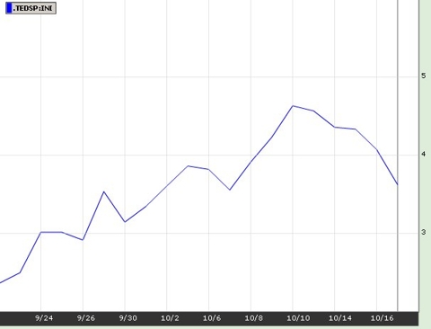TED Spread: New Volatility Indicator | Seeking Alpha
