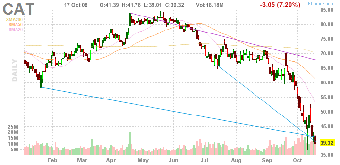 Caterpillar Could Really Deliver on Earnings (NYSE:CAT) | Seeking Alpha