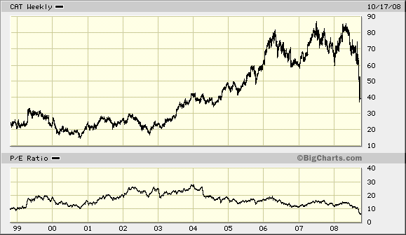 Caterpillar Could Really Deliver on Earnings (NYSE:CAT) | Seeking Alpha
