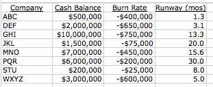The Survival Matrix: Cash Balances and Burn Rates | Seeking Alpha