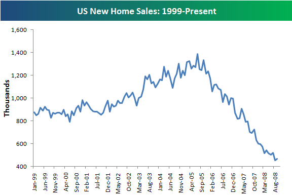 New and Existing Home Sales Charts | Seeking Alpha