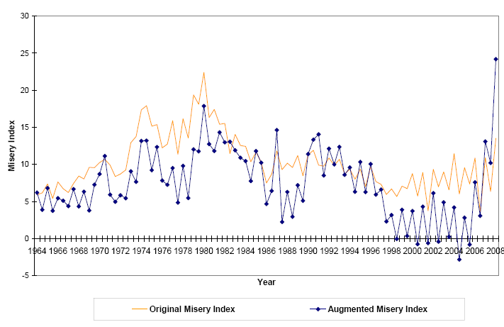 Modified Misery Index Hits All-Time High | Seeking Alpha