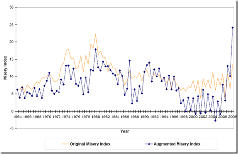 Modified Misery Index Hits All-Time High | Seeking Alpha