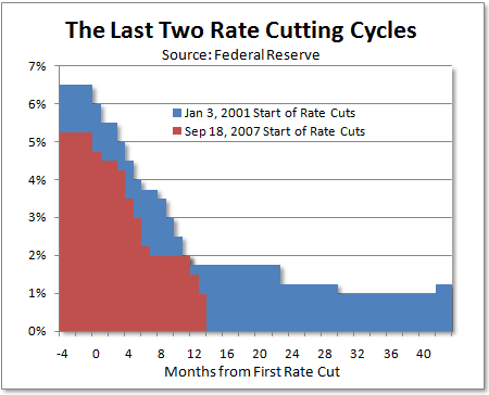 Rate Cut: Fed Stays Ahead of the Curve... From a Few Years Ago ...