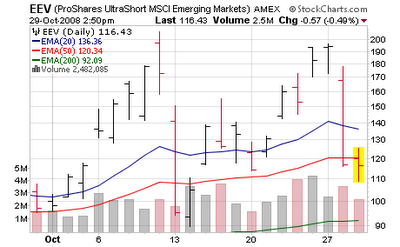 Ultrashort Emerging Markets Should Come with a Warning Label (NYSEARCA ...