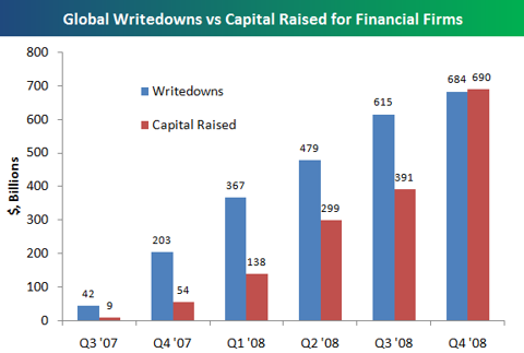 Global Writedown v/s Capital Raised | MarketsDeconstructed's Weblog