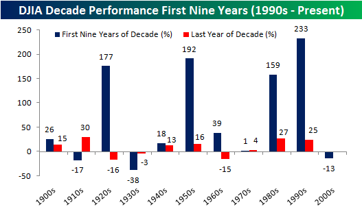 The Worst Decade Since the Thirties (NYSEARCA:DIA) | Seeking Alpha