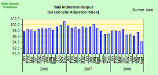 Italian Recession All But Certain (NYSEARCA:EWI) | Seeking Alpha