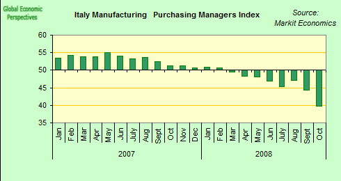 Italian Recession All But Certain (NYSEARCA:EWI) | Seeking Alpha