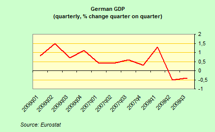 German Economy Now Officially in a Recession (NYSEARCA:EWG) | Seeking Alpha