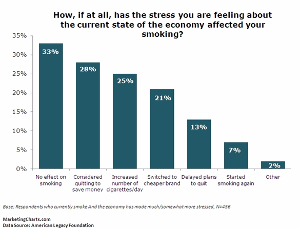 Market Stress Leads to More Smoking, Switch to Cheaper Brands | Seeking ...