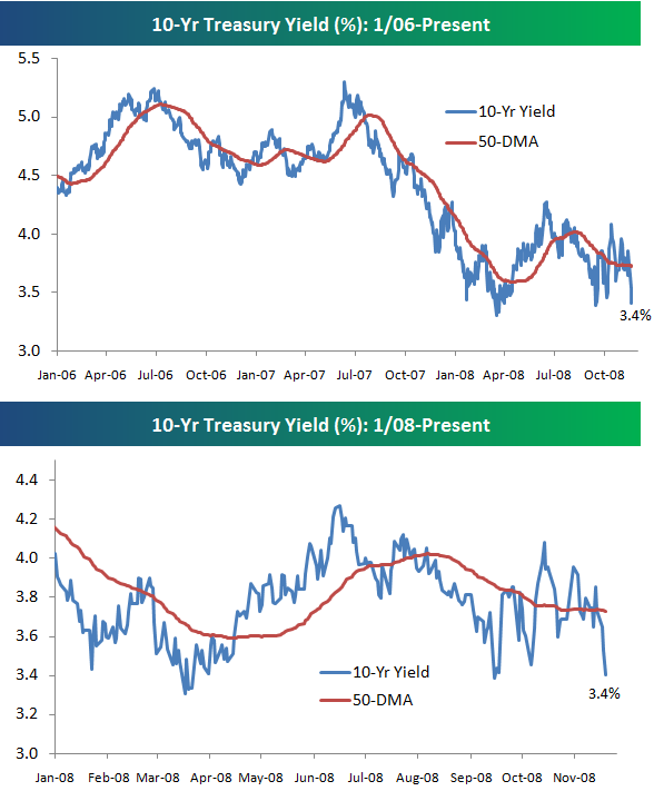 10-Year Treasury Yields Fall Again | Seeking Alpha