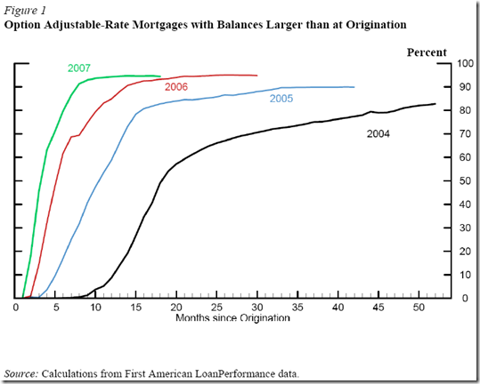 Option ARMs: What, Me Pay? | Seeking Alpha