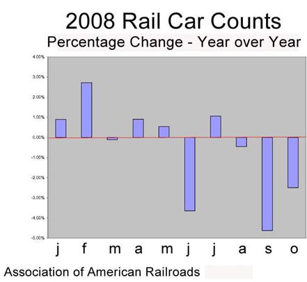 Freight Traffic Downward Trend Signals When Recession Began (BATS:IYT ...
