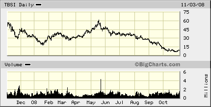 TBS International: Underwater, but not Sinking (NASDAQ:TBSI-DEFUNCT ...