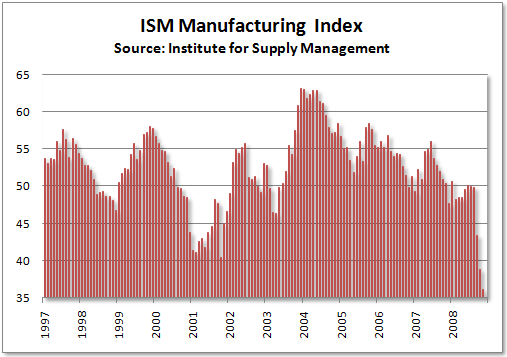 ISM Index at 1981 Levels | Seeking Alpha