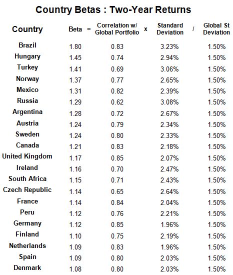 Calculating Country Risk Observed by Betas | Seeking Alpha