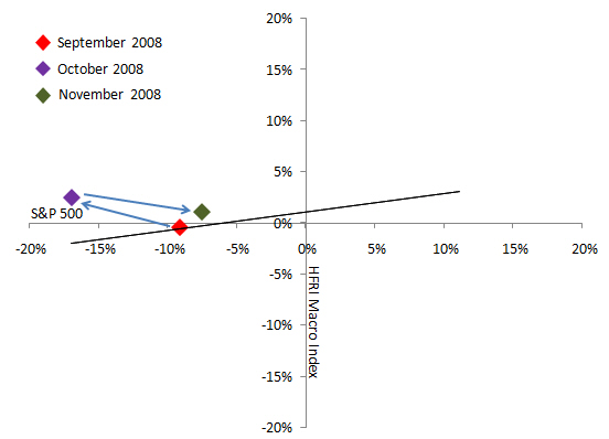 November (Pre-Madoff) Hedge Fund Returns Were Just Getting Back in Line ...