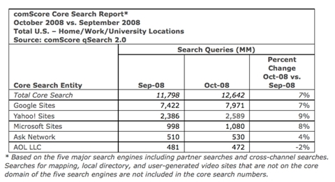 US Searches Rise 7% in October, Google Dominates | Seeking Alpha