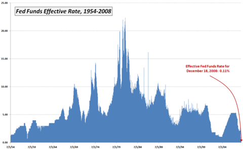 Chart of the Week: Fed Funds Rate Hits a New Low | Seeking Alpha