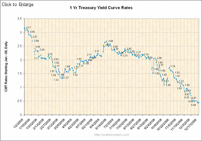 Treasury-Yield Curve Rates: Time to Invest? | Seeking Alpha