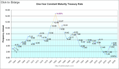 Constant Maturity Treasury Indexes: An Economic Indicator? | Seeking Alpha